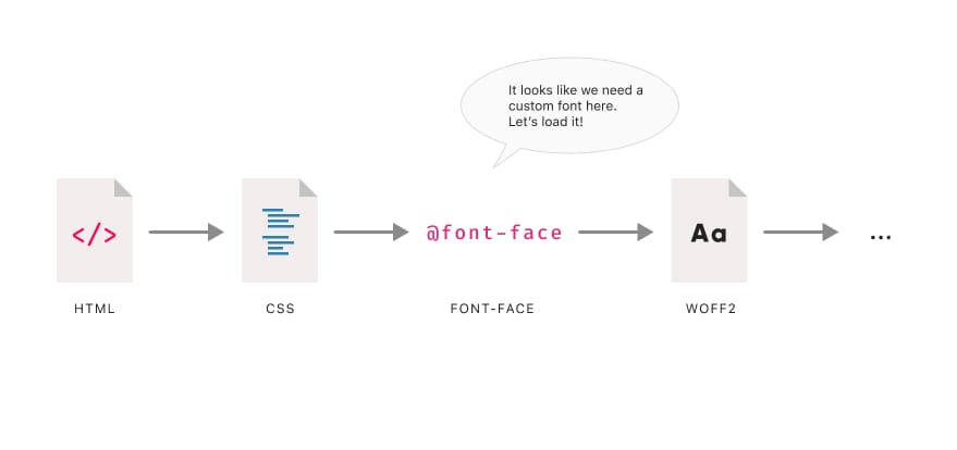 Preloading fonts: when does it make sense? | Better Web Type