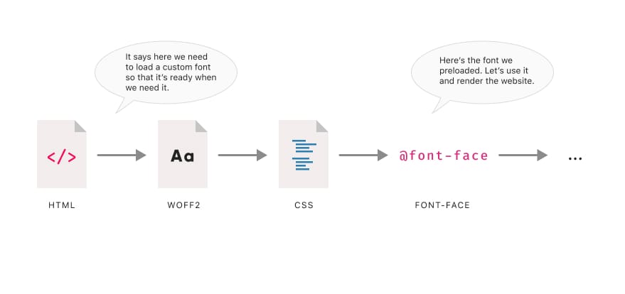 Preloading fonts: when does it make sense? | Better Web Type